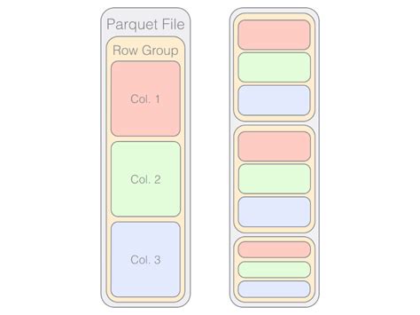 tuning parquet file performance dremio