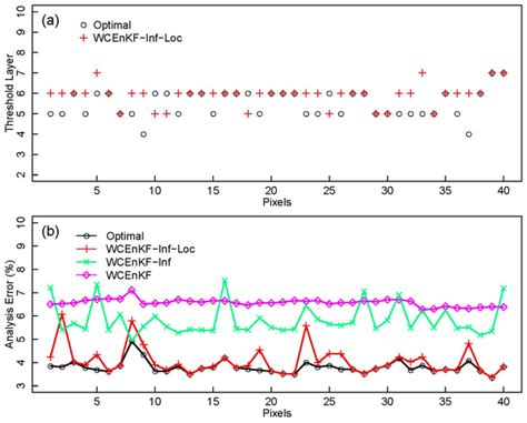 Hess Relations Bayesian Performance Evaluation Of Evapotranspiration Models Based On Eddy