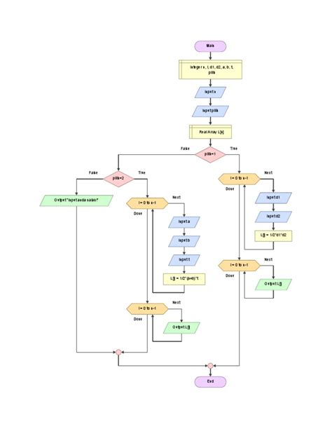 Flowchart Program Matematika Pdf Pemrograman Komputer Mengajar