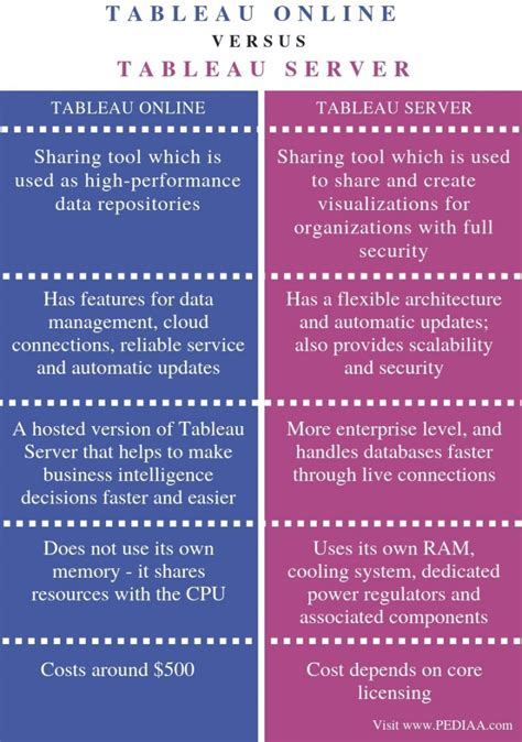 Difference Between Tableau Desktop And Tableau Public Deracu