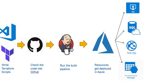 Automate Infrastructure Deployments On Microsoft Azure With Terraform