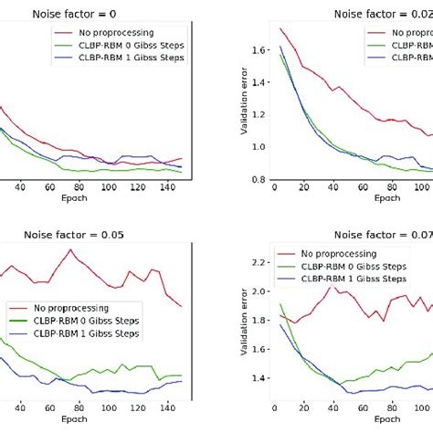 Validation Loss Curves For Different Noise Factors Download