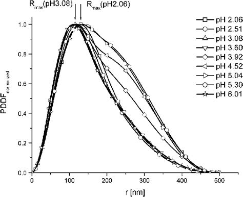 Normalized Pair Distance Distribution Functions Obtained By An Inverse Download Scientific