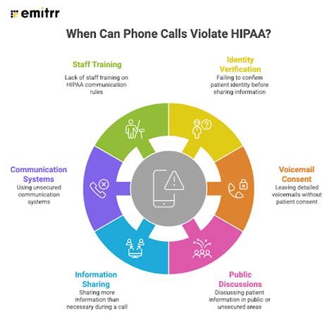 Are Phone Calls Hipaa Compliant Guide For Healthcare Providers