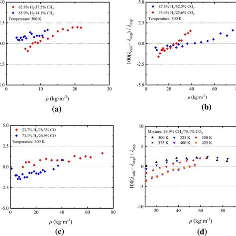 Relative Deviations Between Experimental Data And Values Calculated