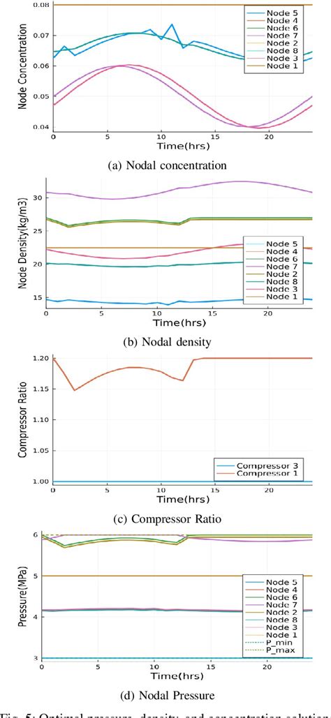 Figure 5 From Dynamic Optimization And Optimal Control Of Hydrogen