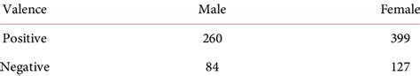 Sentiment Analysis Gender Wise Distribution Download Scientific Diagram