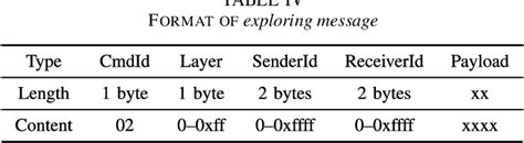 Table Iv From A Hierarchy Based Energy Efficient Routing Protocol For Lora Mesh Network