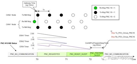 Autosar Pn网络管理：pnc信息的收 发流程 知乎