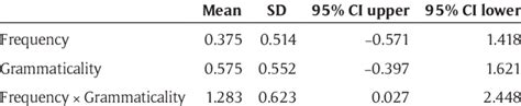 response accuracy modelling results download table