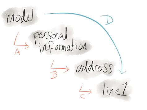 How I Write Elm Applications