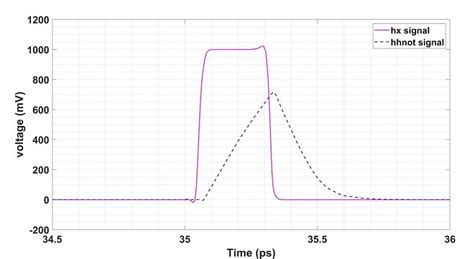 Timing Diagram Of The Modulating Signal Download Scientific Diagram