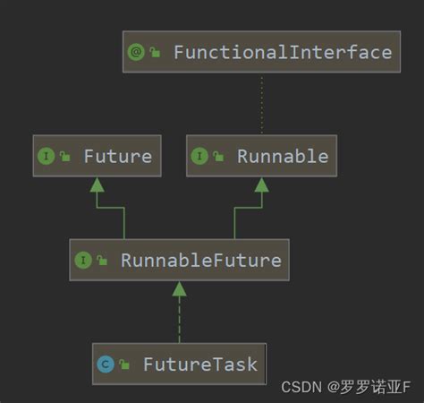 Future和futuretask简单使用future Futuretask Csdn博客