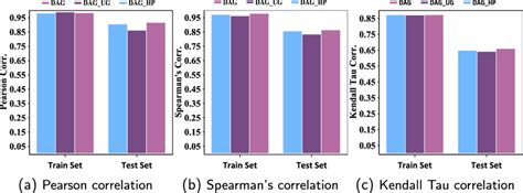 Neural Predictor Performance With Different Types Of Neural Predictor