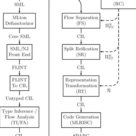 Compiler Architecture Download Scientific Diagram