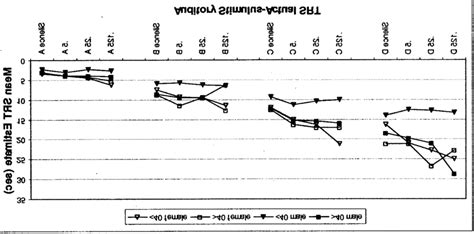 Auditory Stimulus—actual System Response Time Srt Interaction By