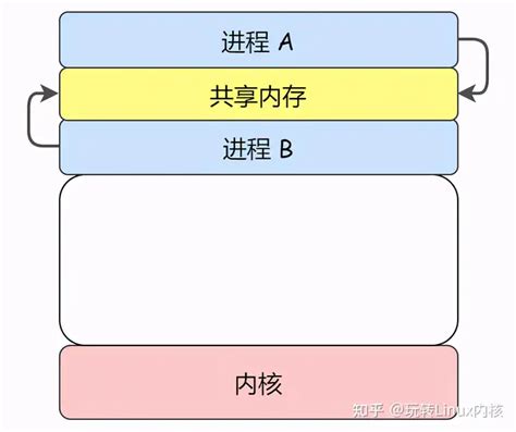 Linuxkernelwiki文章进程管理linux内核六大进程通信机制原理md At Main · 0voicelinuxkernelwiki · Github