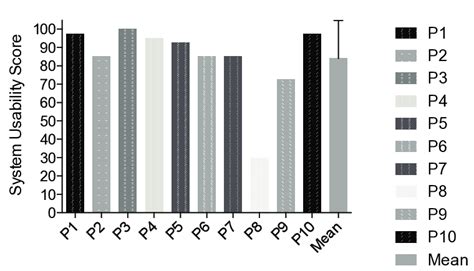 4 System Usability Scale Results Download Scientific Diagram