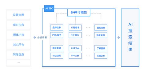 ai搜索优化 deepseek豆包kimi对话式搜索优化【百搜科技】