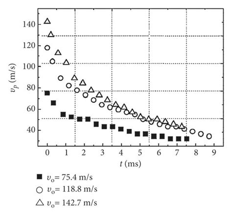 experiment results a projectile velocity b projectile displacement download scientific