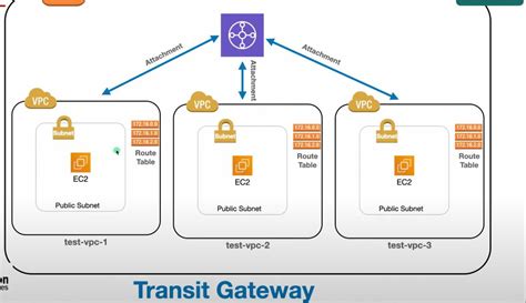 Aws Cloudnetworking Transitgateway Vpc Scalability