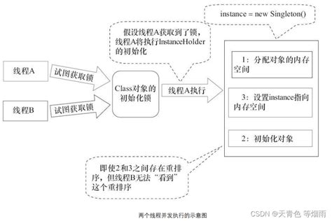 双重检查锁定与延迟优化 Csdn博客