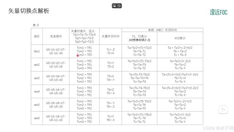 澄远foc笔记 Svpwm原理以及实现 Csdn博客 澄远foc笔记 Svpwm原理以及实现 Csdn博客