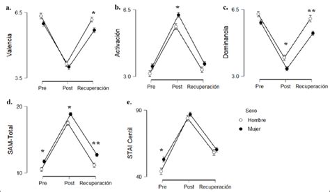 Diferencias entre los sexos en la valoración de a valencia b Download Scientific Diagram
