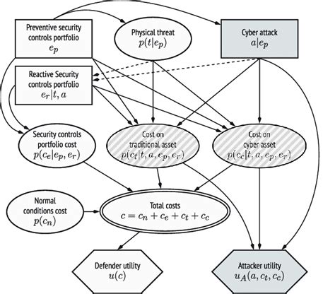 Adversarial Risk Analysis In Cybersecurity Defense Attackdefense Problem Download Scientific