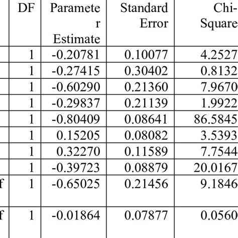 Results Of Cox Regression Estimation Exact Method Download Table