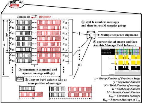 Message Field Inference Based On Multiple Sequence Alignment