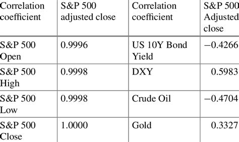 Correlation Coefficient Between The Independent Variables And Dependent