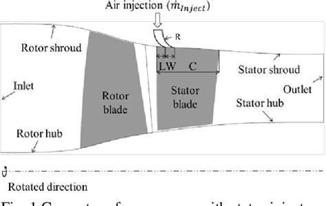 Figure 1 From Effects Of Air Injection On Aerodynamic Performance Of A Single Stage Transonic
