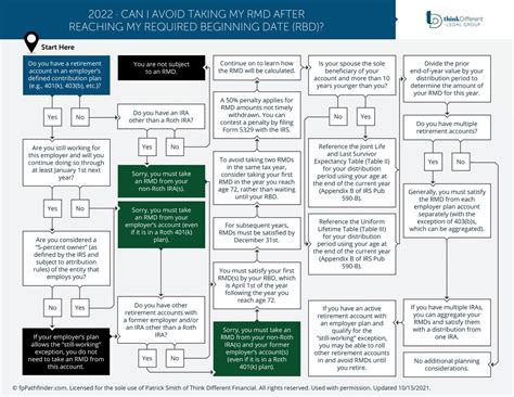 Opt In Flowchart Can I Avoid Taking My Rmd After Rbd