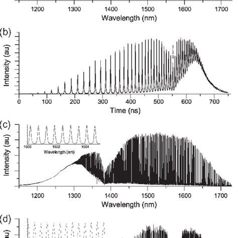 Pdf Dispersion Measurement In Optical Fibers Using Supercontinuum Pulses