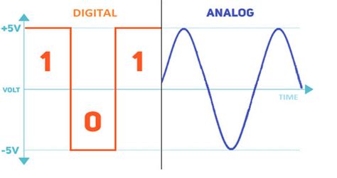 Analog And Digital Signal Display Download Scientific Diagram
