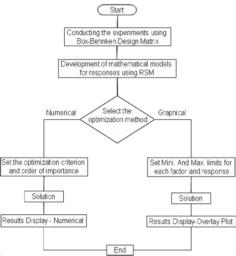 Process Flow Chart For Numerical Optimization And Graphical Methods
