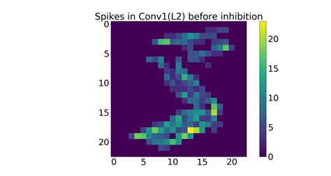 Accumulation Of Spikes In L2 Without Lateral Inhibition Download Scientific Diagram