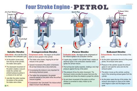 Four Stroke Engine Petrol Progressive Scientific Sdn Bhd