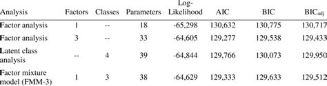 Factor Analytic Latent Class And Factor Mixture Model Comparisons Download Scientific Diagram