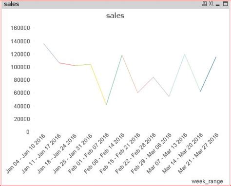 solved how to display the week date range on the x axis o qlik