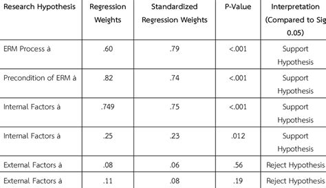 Standardized Regression Weights Of Structural Model Download
