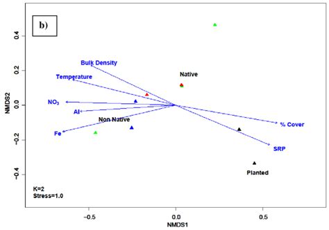 NMDS Ordination Plots Demonstrating Relationships Between Environmental Download Scientific