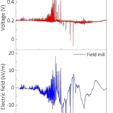 Picture Showing The Field Mill And Graphene Sensor Installed Outdoors Download Scientific