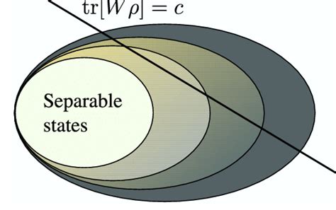 Schematic Representation Of State Space The Set Of Separable States Is