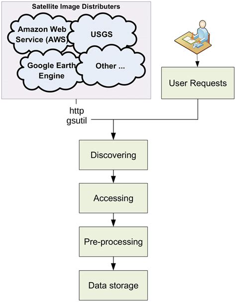 Processing Workflow Download Scientific Diagram