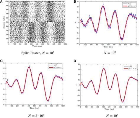 Representation With A Spiking Neuronal Network A A Sample Raster Download Scientific Diagram
