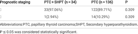 Comparison Of Prognostic Staging Of Group Ptc Shpt And Group Ptc