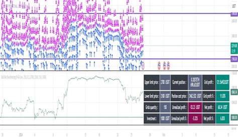 Grid Bot Backtesting — Strategy By Hgkdowk — Tradingview