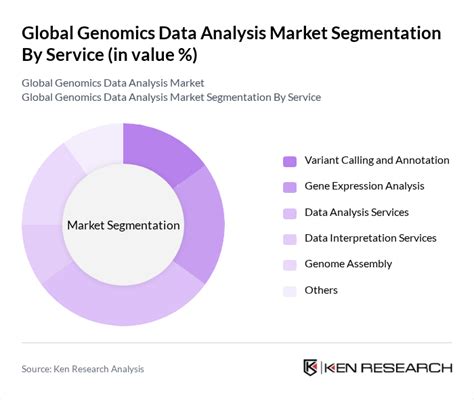 Global Genomics Analysis Market 2019 2030 Ken Research
